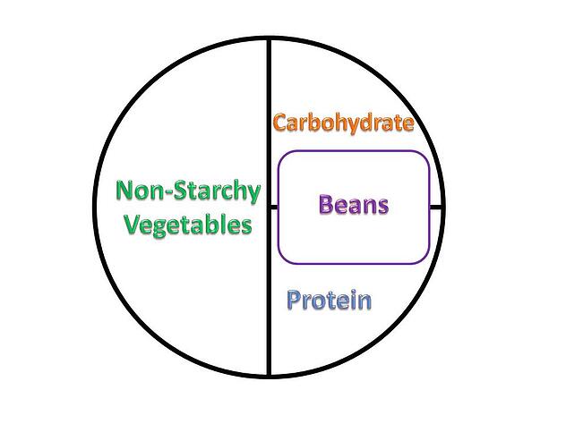 Beans: Carbohydrate, Protein, or a “Musical Fruit”? - Cecelia Health