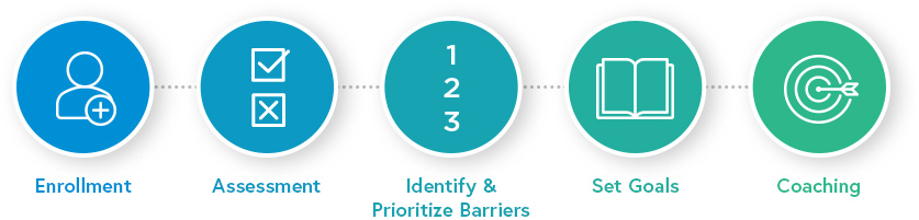 Improving Diabetes Health Outcomes - Cecelia Health